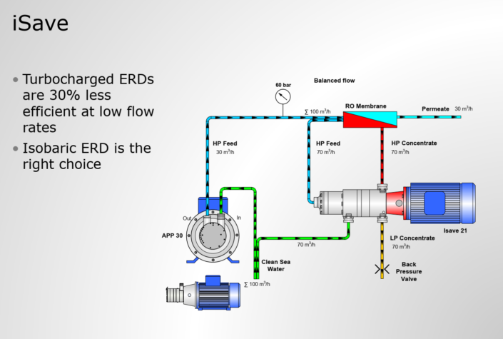High Pressure Pump & Energy Recovery (Danfoss) - Hiteq-CO