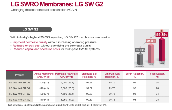 RO Membranes (LG - Chem) - Hiteq-CO